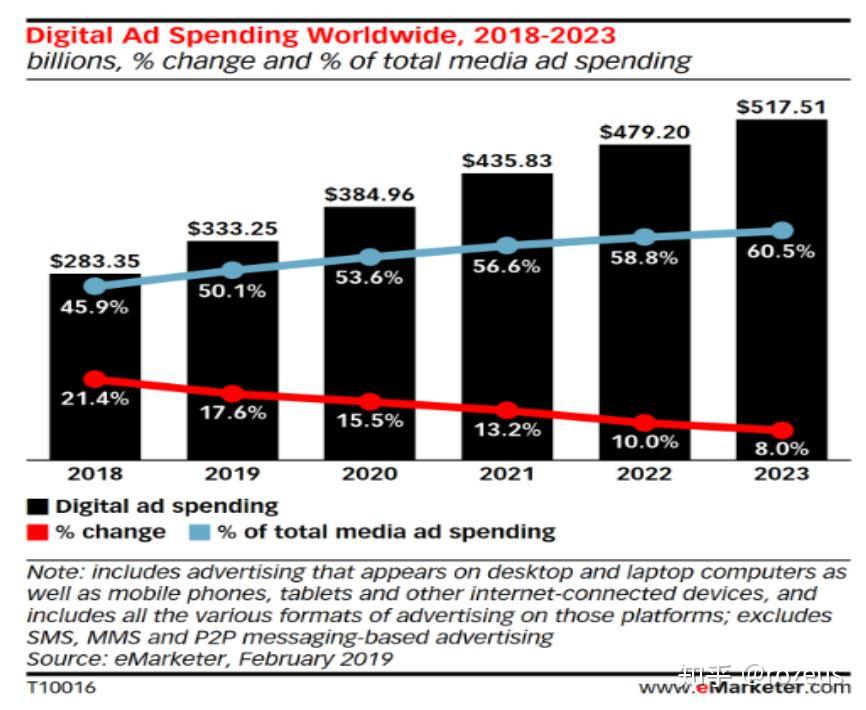 [Media Deep Dive] 全球新媒体增长趋势下的市场规模及内容推荐市场的价值 - 知乎