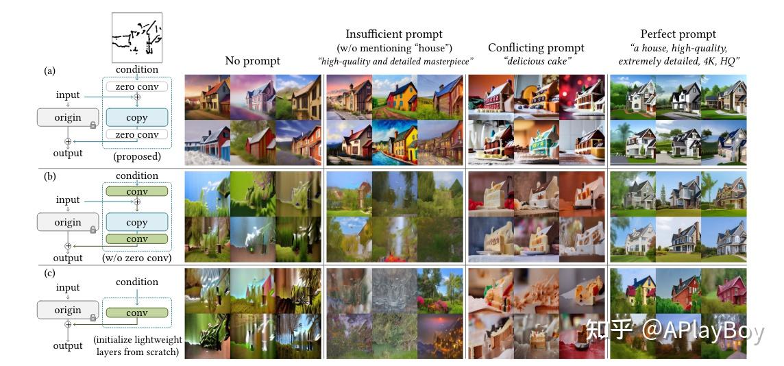 Controlnetadding Conditional Control To Text To Image Diffusion Models论文解读 知乎