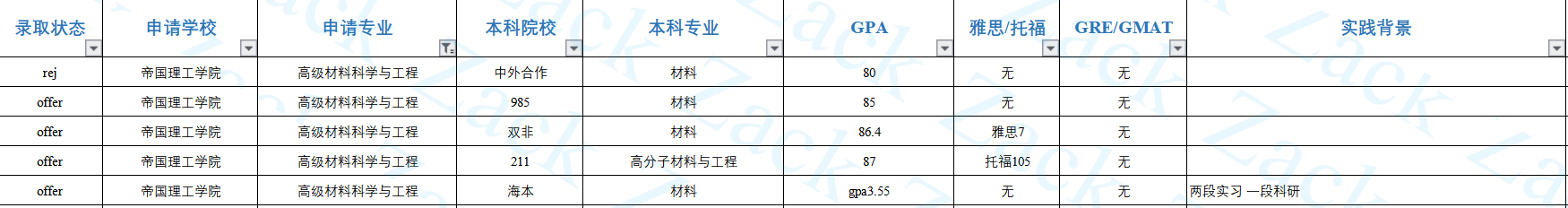 2021Fall帝国理工学院（IC）offer/rej汇总（多达400+条，22Fall申请必看） - 知乎