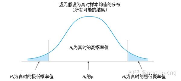 假设检验 知乎