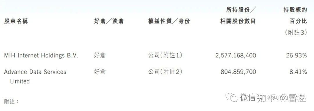 腾讯股权曝光：马化腾持股8.4% 大股东一年套现超600亿港元 - 知乎