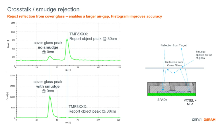 艾迈斯欧司朗 dToF，一部4000万片出货量背后的“技术经” - 知乎