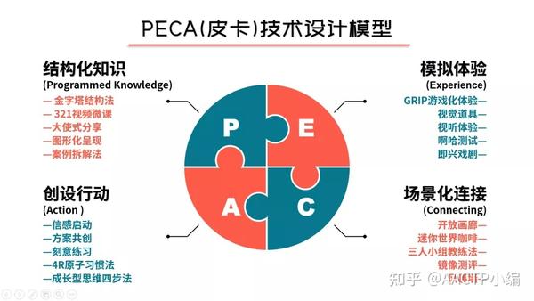 翻转培训师学什么？PECA设计技术之大使式分享具体怎么操作？ - 知乎