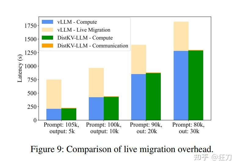 Infinite-LLM: Efficient LLM Service for Long Context with DistAttention and Distributed KVCache - 知乎