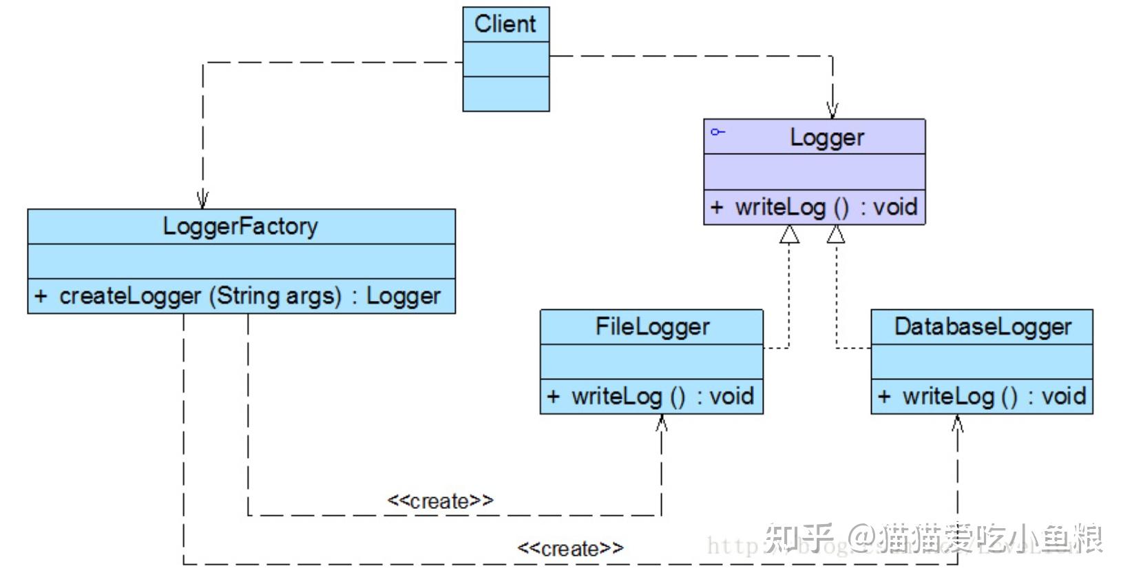 设计模式之工厂方法模式详解 - 知乎
