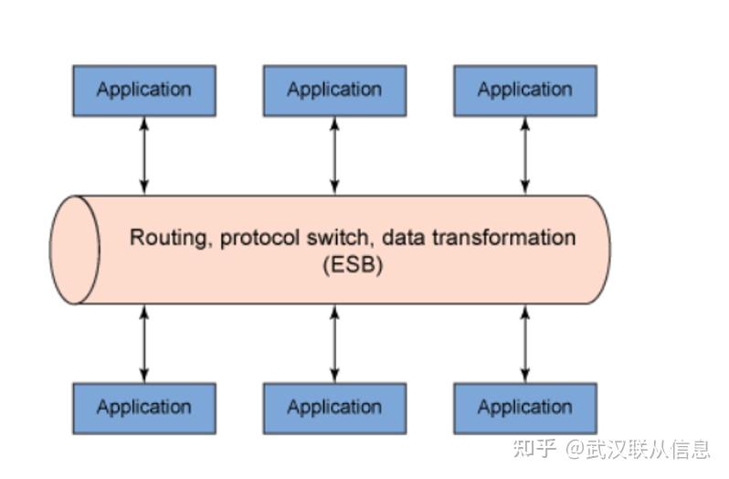 SOA、ESB、API的区别及ESB对于企业的价值 - 知乎