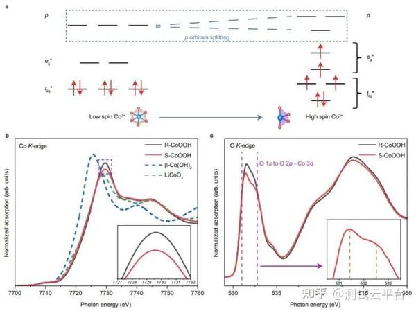 Nature子刊：CoOOH中引入高自旋态Co3+，显著提升水氧化活性 - 知乎