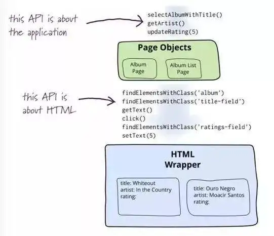 Page Object 设计模式的思想在python自动化测试中的应用 - 知乎