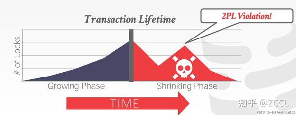Two Phase Locking（二阶段锁） - 知乎