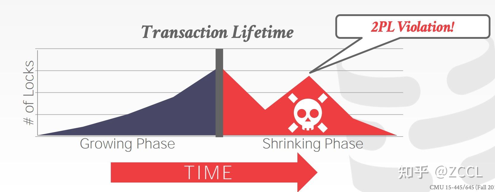 Two Phase Locking（二阶段锁） - 知乎