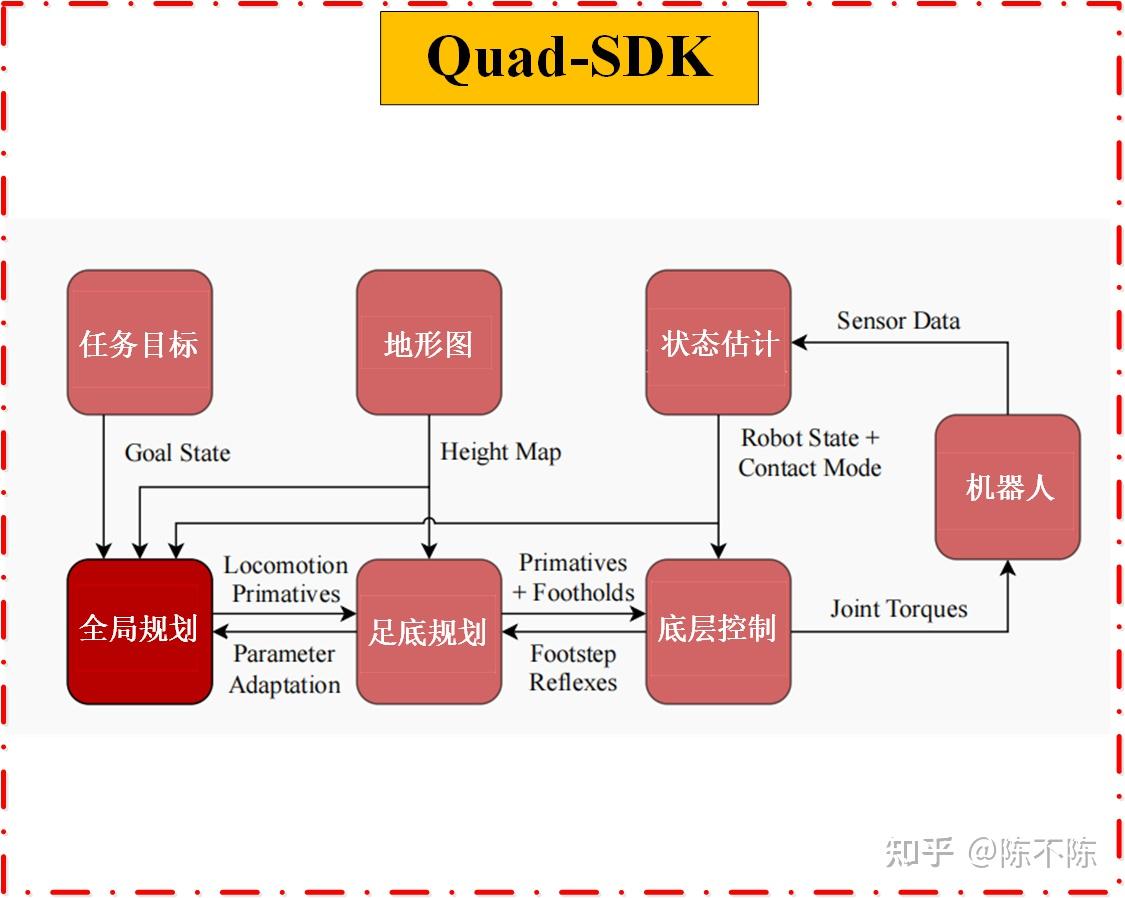 【干货|开源MIT Mini cheetah机械狗设计(三十七)】番外篇（13）---Quad-SDK设计解读 - 知乎