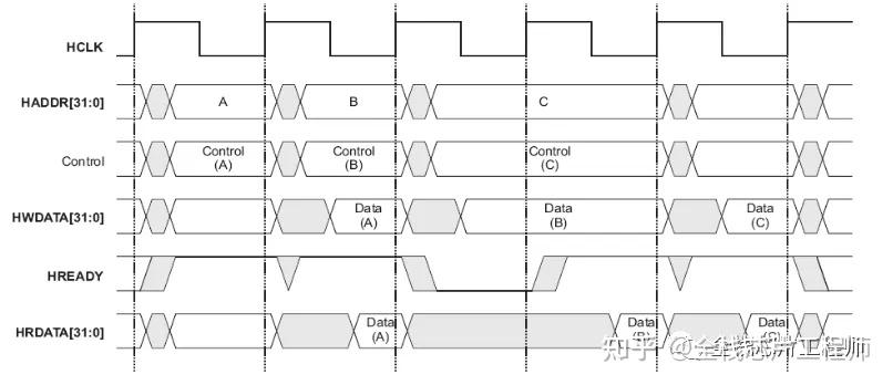 详解AHB协议时序及实战 - 知乎
