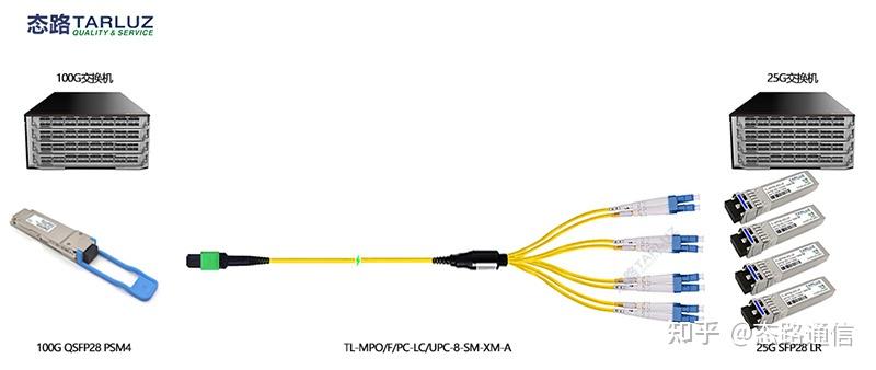 浅析QSFP28 PSM4和QSFP28 CWDM4光模块 - 知乎
