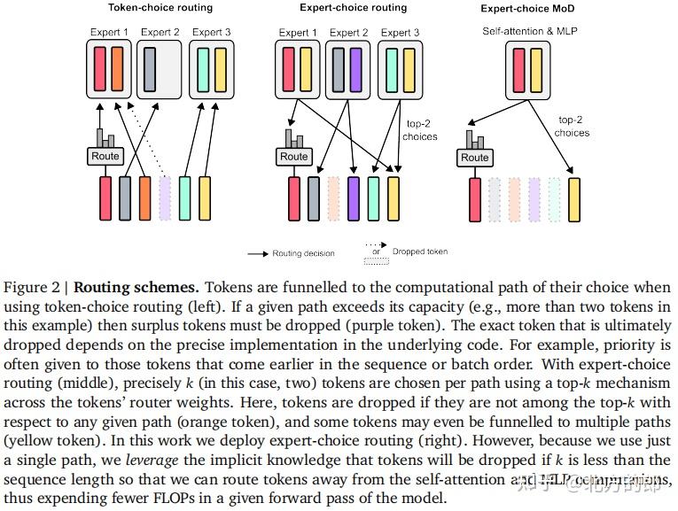 Mixture Of Depths 动态计算分配的transformer模型 性能与效率的双重提升 知乎