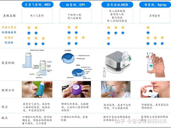 从吸入新冠疫苗看吸入药物 - 知乎