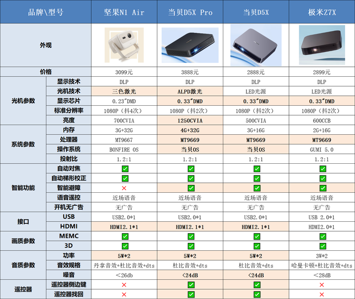 对比分析！坚果N1 Air与当贝D5X\极米Z7X\当贝D5X Pro区别有哪些？ - 知乎
