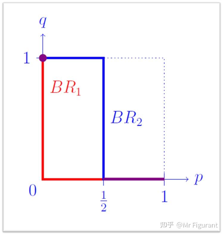 博弈论02：纳什均衡 - 知乎