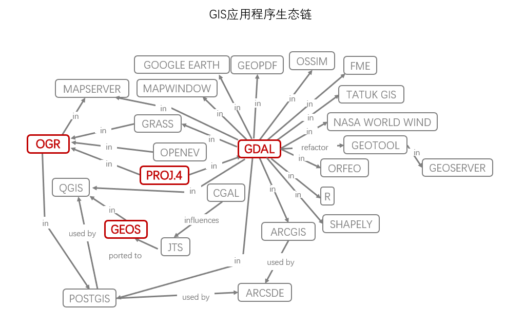 GIS开发之地理空间应用程序生态链 - 知乎