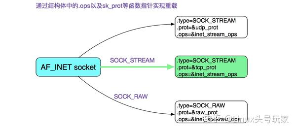 从Linux源码看Socket(TCP)Client端的Connect - 知乎