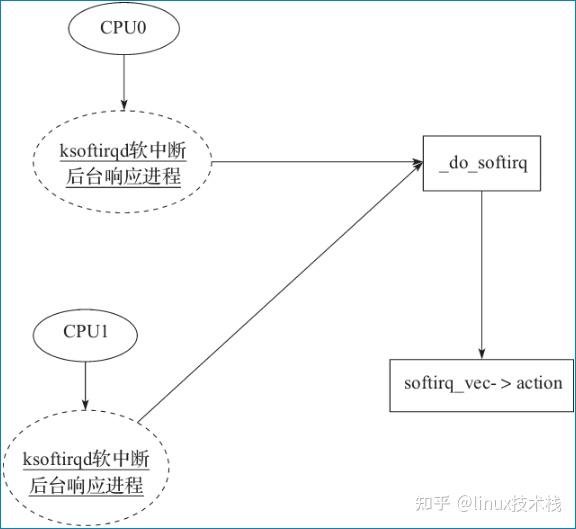 linux 加速中断处理的机制 - 知乎