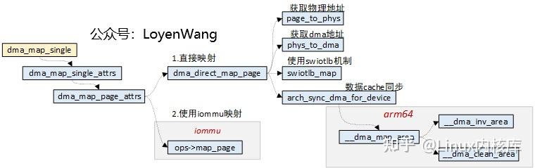 解析Linux DMA mapping机制 - 知乎