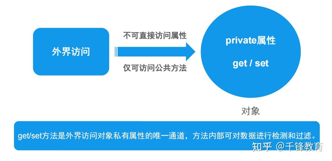 Java零基础入门教程，小白极速狂飙10天轻松拿捏2023最新版java—面向对象三大特性 （附2023最新版java学习路线） 知乎 