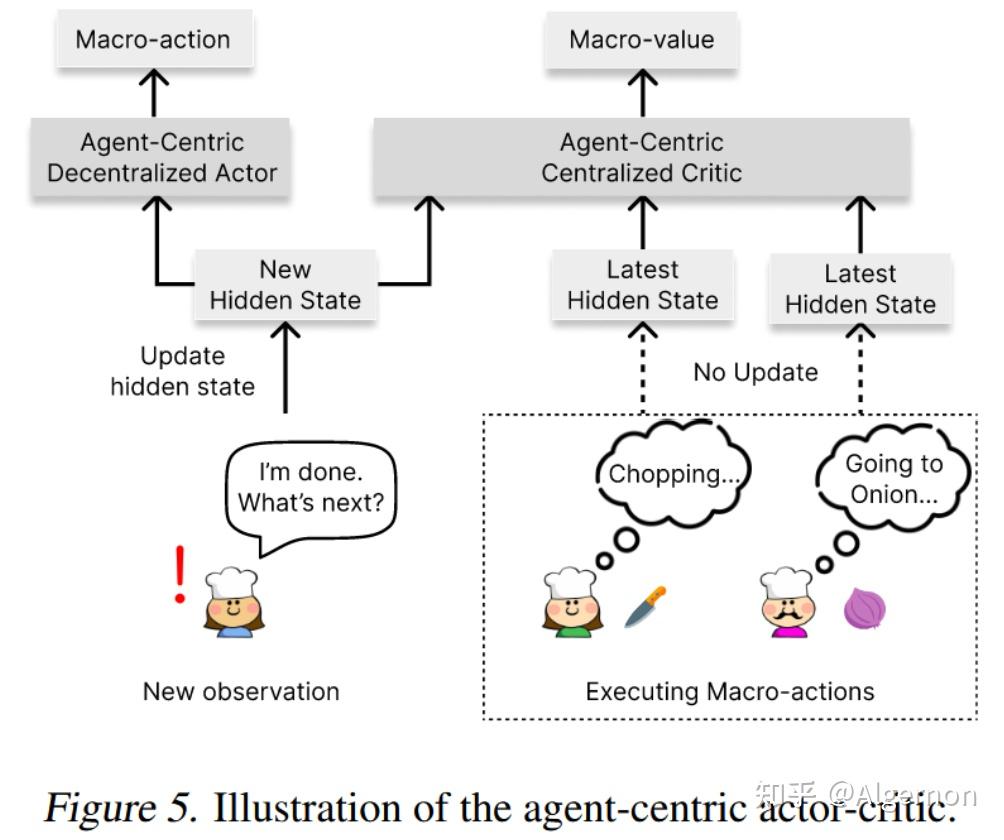 【MARL】Agent-Centric Actor-Critic - 知乎