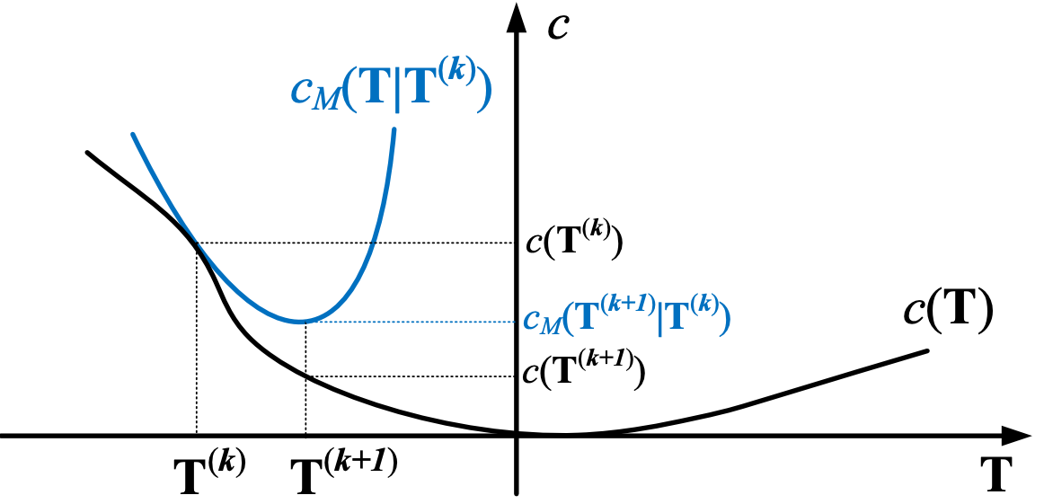 SLAM速递：BALM3.0 decoupled lidar poses' correlation via Majorization ...