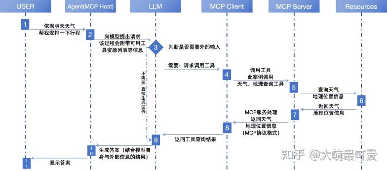 一文讲清楚Agent、MCP、LLM协作机制讲解 - 知乎