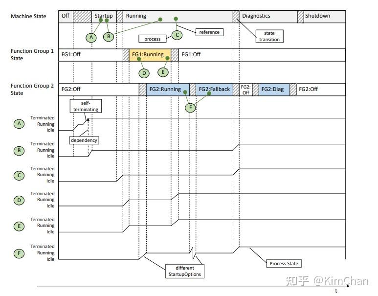 [Adaptive AUTOSAR学习] Execution Management执行管理模块 -- Adaptive Platform EM ...