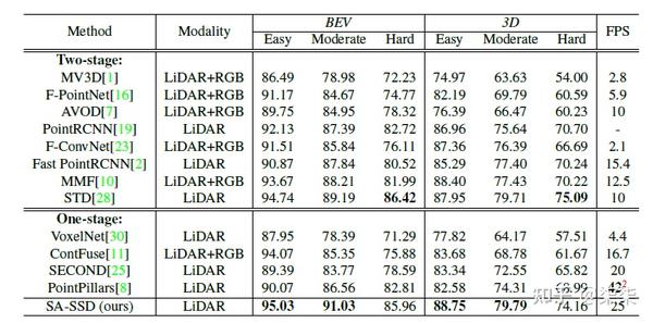 CVPR2020 | 3D Detection | SA-SSD - 知乎