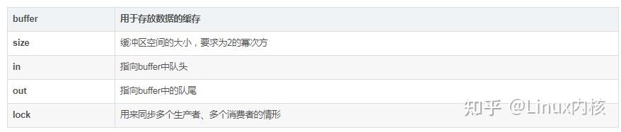 Linux 内核：匠心独运之无锁环形队列kfifo - 知乎