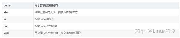 Linux 内核：匠心独运之无锁环形队列kfifo - 知乎