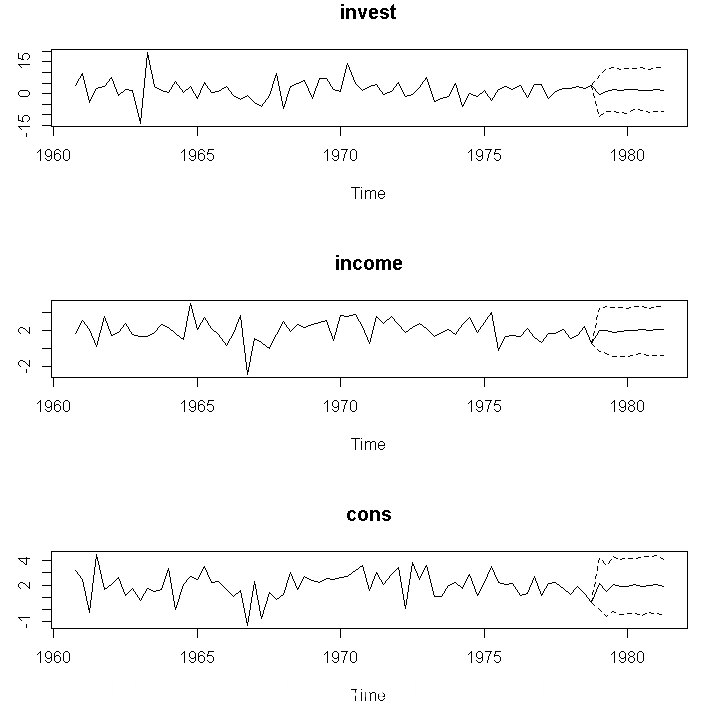 R语言随机搜索变量选择SSVS估计贝叶斯向量自回归（BVAR）模型 - 知乎