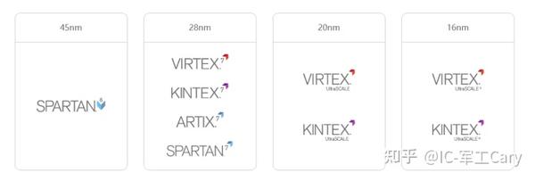 XILINX FPGA简介-型号系列分类参考 - 知乎