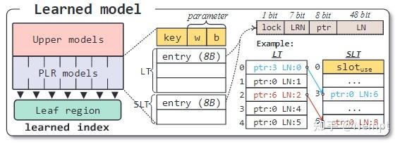 经典 Learned Index 结构设计及应用 - 知乎