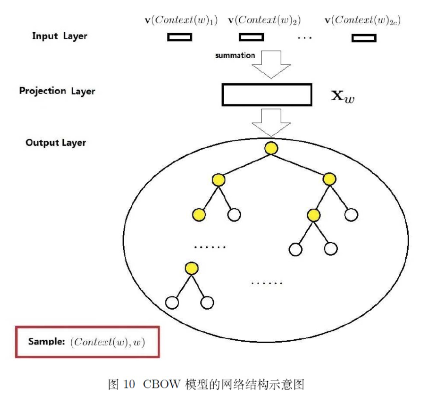 Hierarchical Softmax（层次Softmax） - 知乎