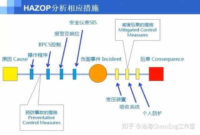 HAZOP分析方法简介 - 知乎