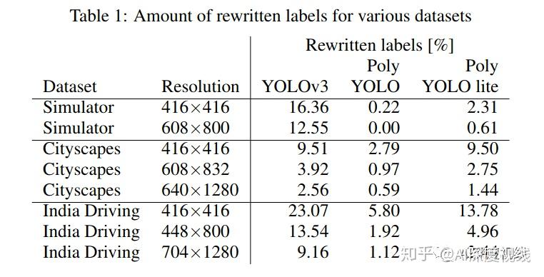 mAP提升40%！YOLO3改进版—— Poly-YOLO：更快，更精确的检测和实例分割 - 知乎