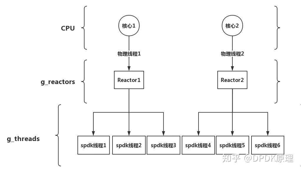 SPDK线程模型解析 - 知乎