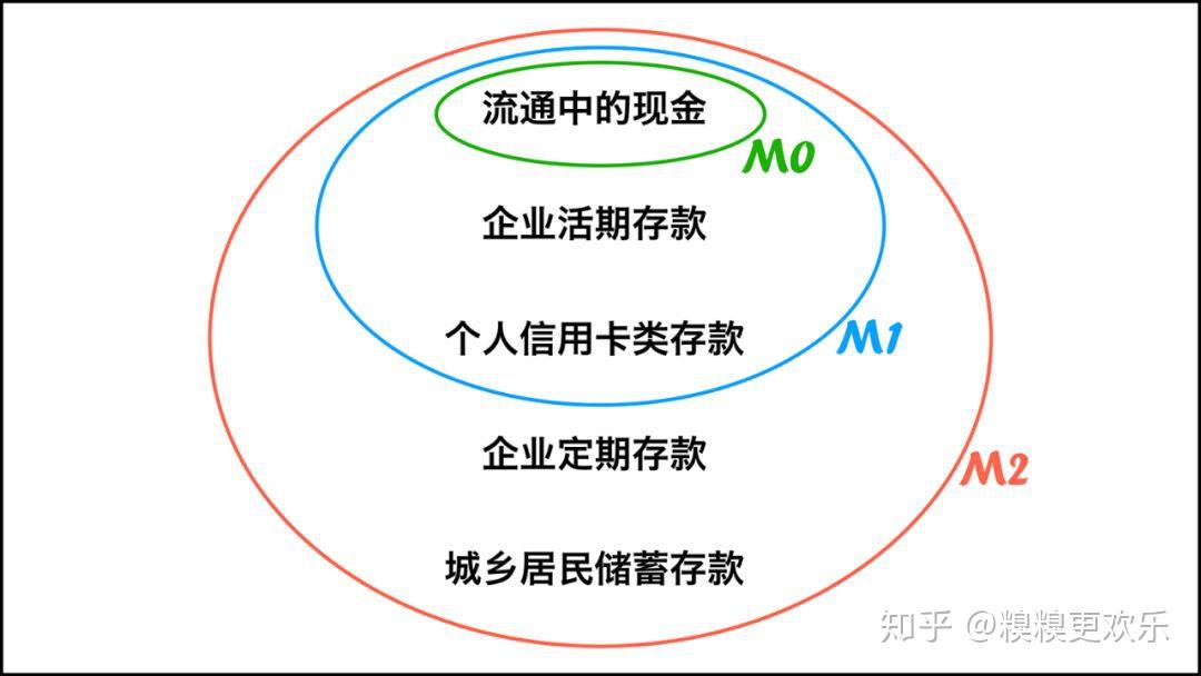 游戏厅走起，带你看懂货币供应中的M0、M1、M2 - 知乎