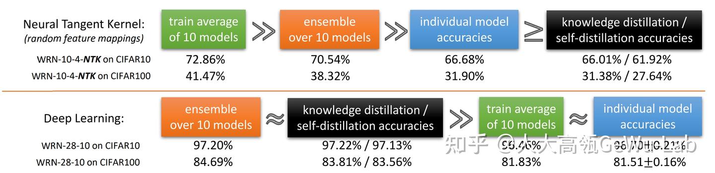 [论文精读] Towards Understanding Ensemble, Knowledge Distillation and Self ...