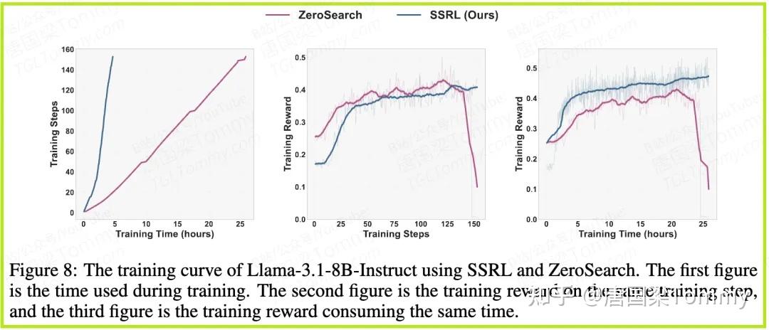 SSRL：Agent如何自我检索，告别外部工具依赖？ - 知乎