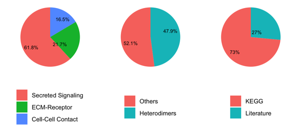 scRNA分析|使用CellChat完成细胞通讯分析-简单且可视化出众，代码自取 - 知乎