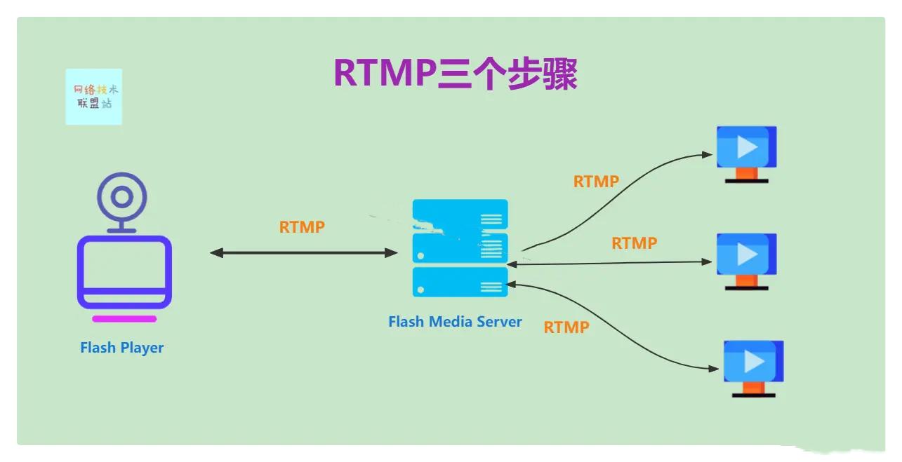 流媒体协议RTMP详解 - 知乎