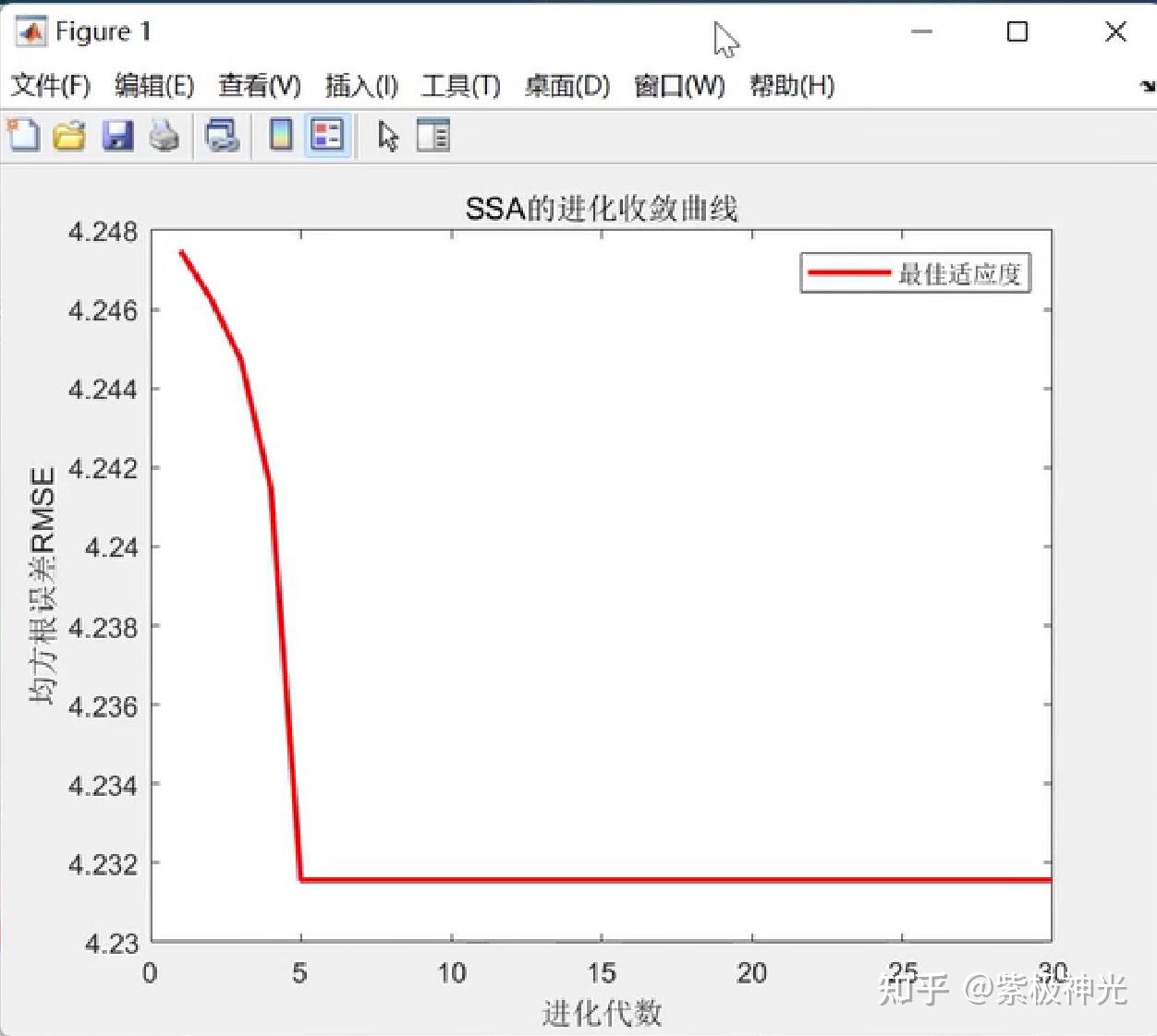 【SSA-KELM预测】基于麻雀算法优化核极限学习机回归预测研究（Matlab代码实现） - 知乎