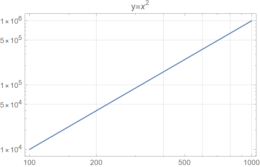 数学手册5-LogLog图(双对数图） - 知乎