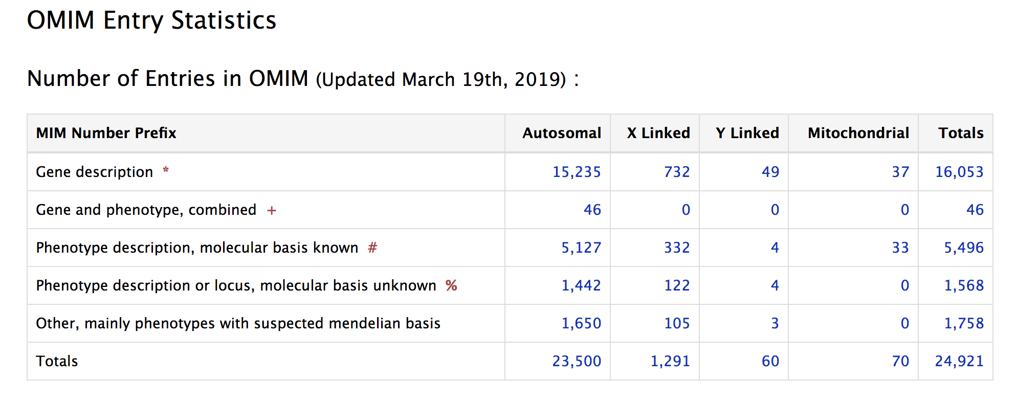 OMIM Crawler - 知乎