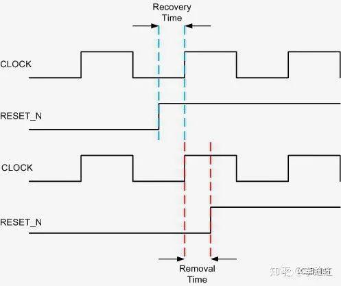 Reset信号 如何同步？ - 知乎