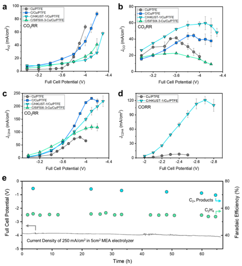 大牛Sargent今日Adv. Mater.：高速CO₂RR制乙烯，性能提升15倍 - 知乎